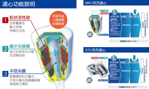 【日本東麗TORAY】濾心 MKC.X2J 公司貨 - PChome 24h購物